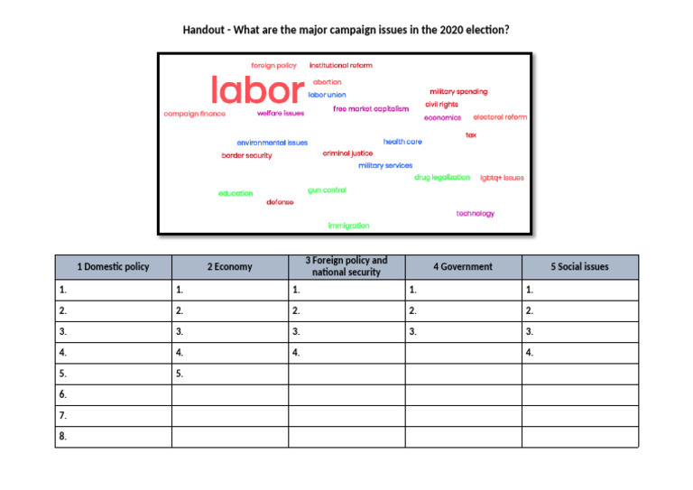 Handout 2 - The Major Campaign Issues in The 2020 Election 1 | PDF