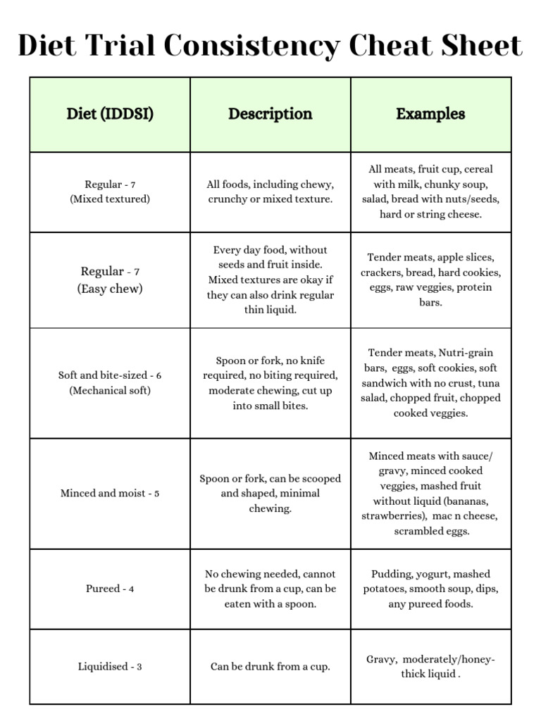 Diet Trial Consistency Cheat Sheet: Diet (IDDSI) Description Examples | PDF | Breads | Foods