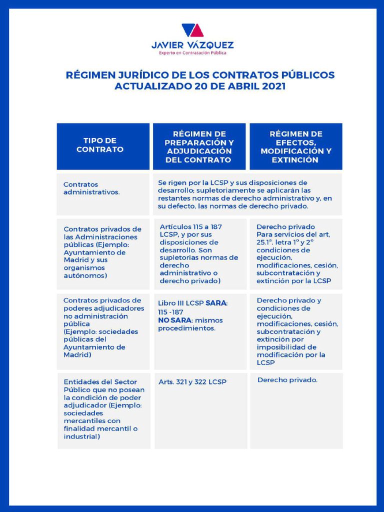 Esquema Tipos-Contratos-Publicos-Actualizado Next Gen | PDF