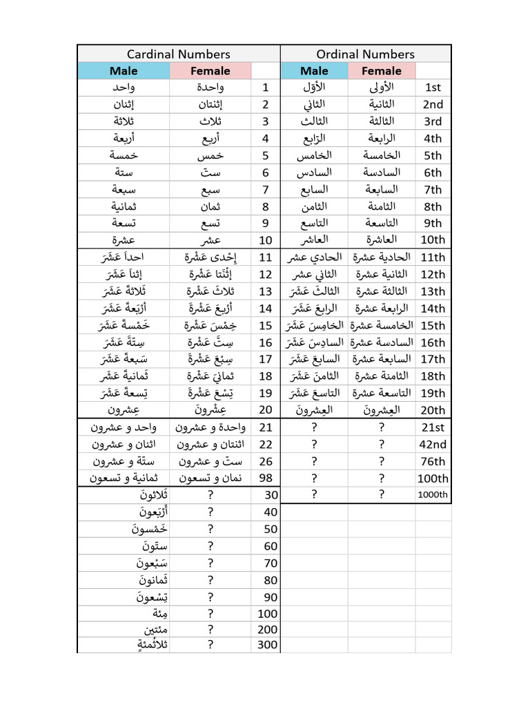 Arabic Numbers | PDF