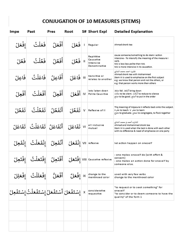 Arabic Verb Conjugation Measures Guide | PDF | Morphology | Language ...
