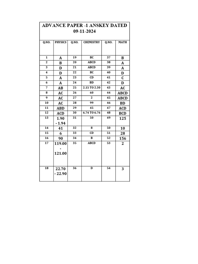Advance Paper-1 Anskey Dated 09-11-2024 | PDF
