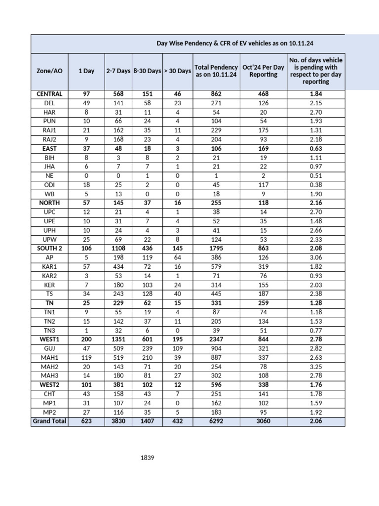 EV Vehicle Pendency & CFR Report | PDF | Vehicle Industry | Motor Vehicle