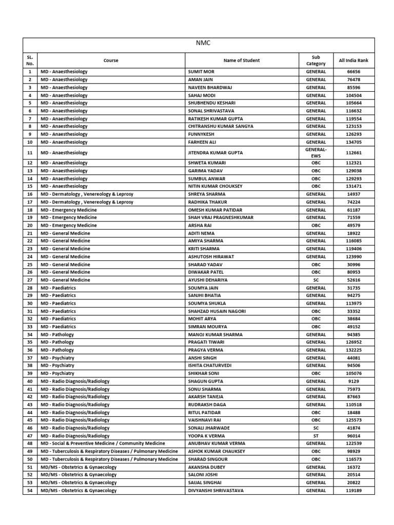 PG-admissions-batch-2022 | PDF | Clinical Medicine | Medicine