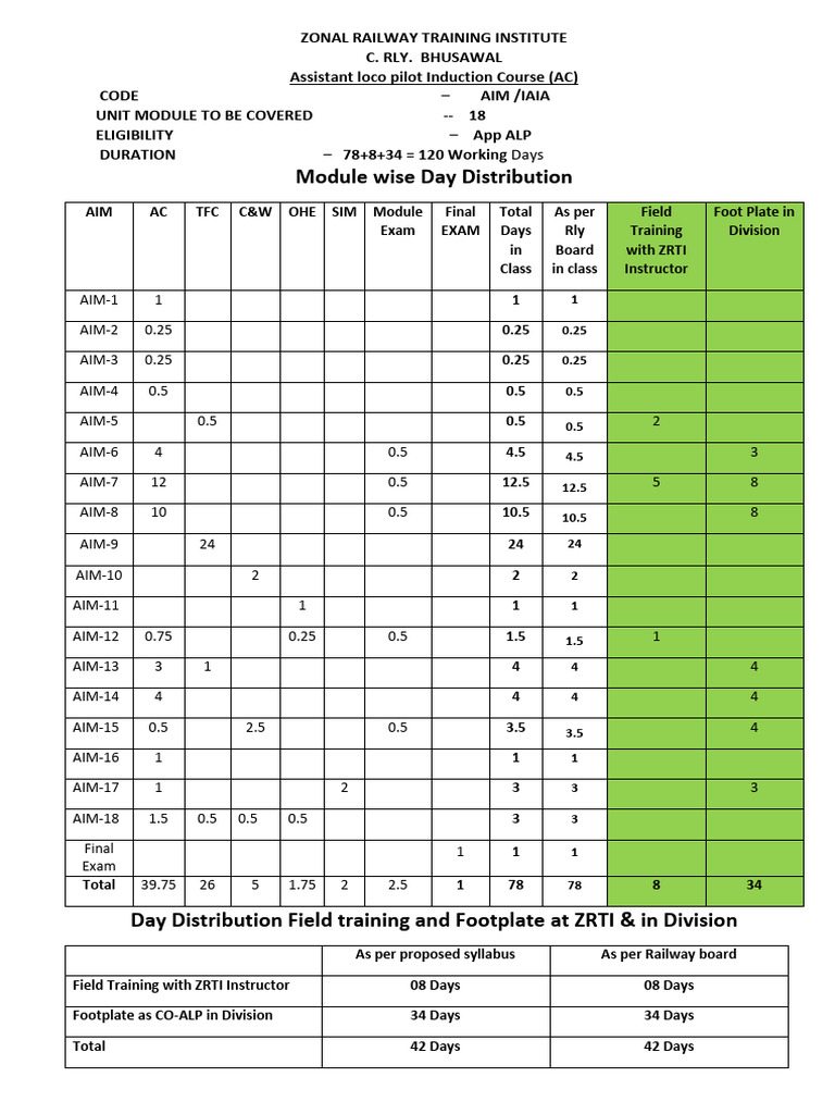 Assistant Loco Pilot Induction Course | PDF | Train | Transportation Engineering
