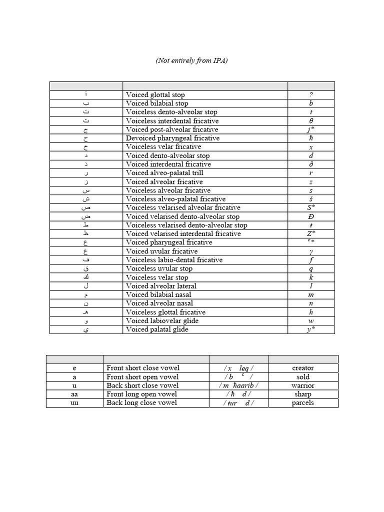 Arabic Phonetic Symbols Overview | PDF | Linguistics | Phonetics