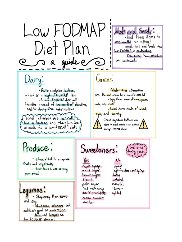 FODMAPS Summary (Vegetarian) | PDF | Eating Behaviors Of Humans | Foods