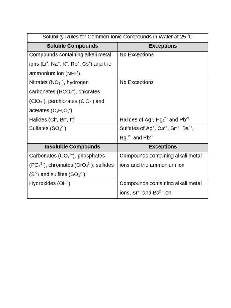 Solubilty Rules and Periodic Table | PDF | Hydroxide | Chemical Compounds