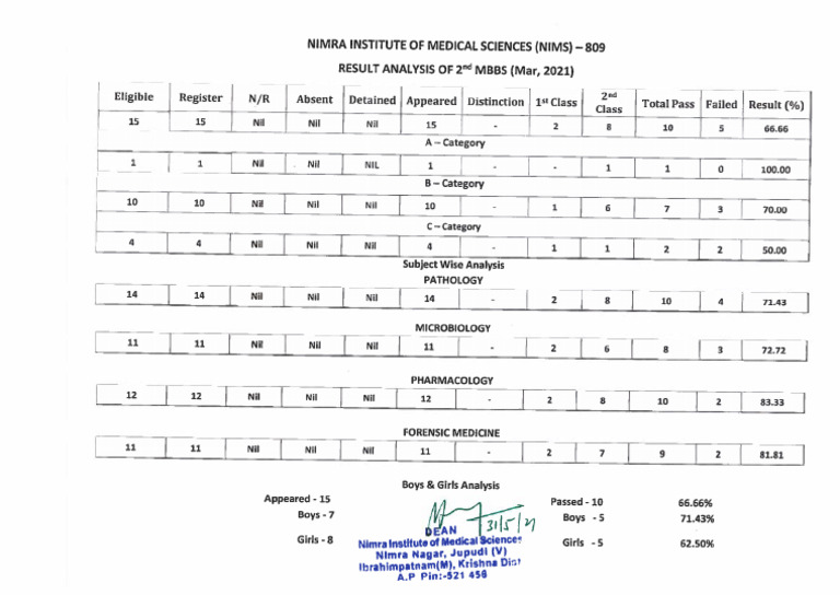 NIMS 2nd MBBS Results | PDF