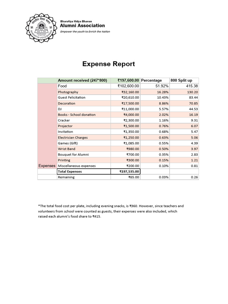 Alumni Association Expense Report | PDF
