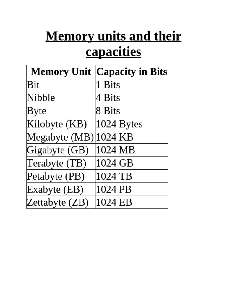 Memory Units and Their Capacities | PDF | Home & Garden | Science ...