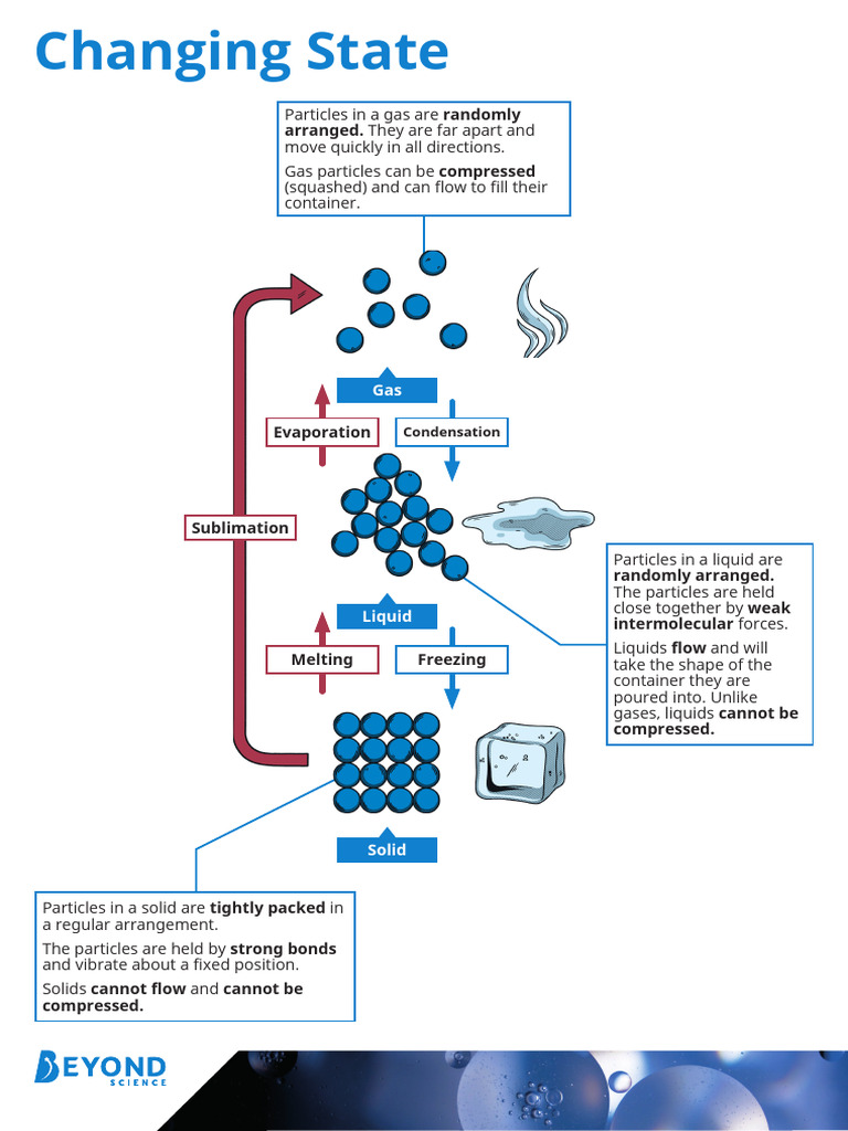 KS3 Chemistry Changing State Display Poster | PDF
