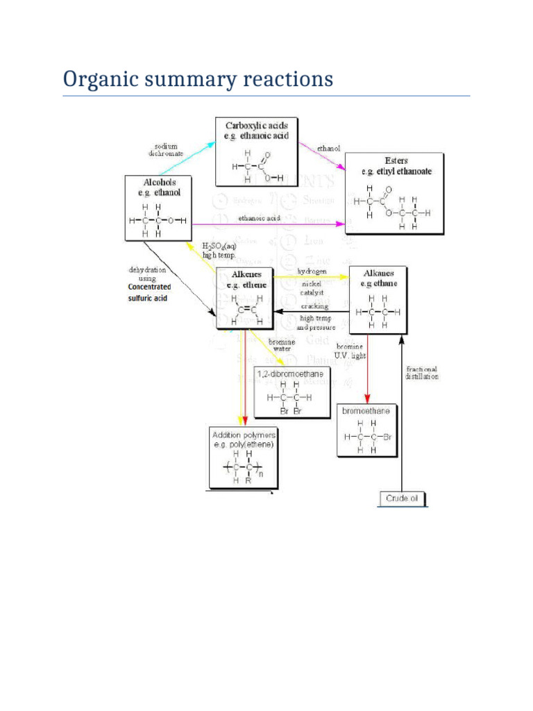 Organic Summary Reactions | PDF