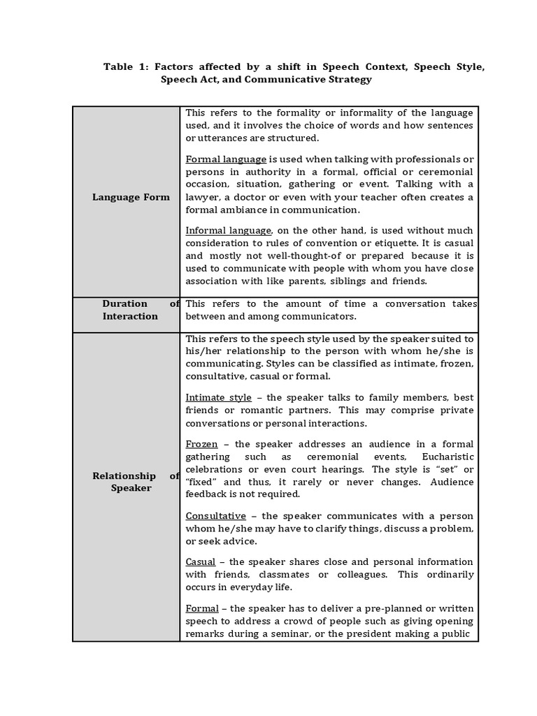 Table 1: Factors Affected by A Shift in Speech Context, Speech Style ...