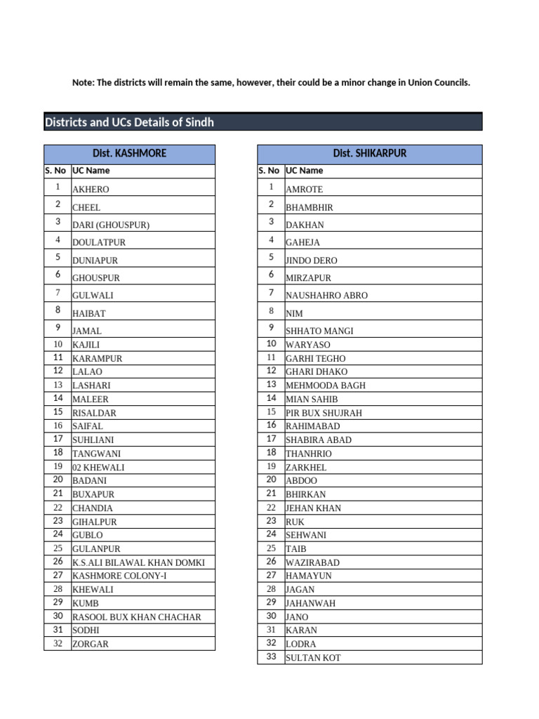 District & UCs Details-Sindh | PDF