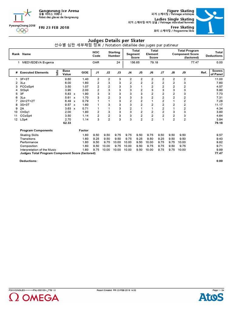 2018 Ladies Free Skating Scores | PDF | Figure Skating | Games Of ...
