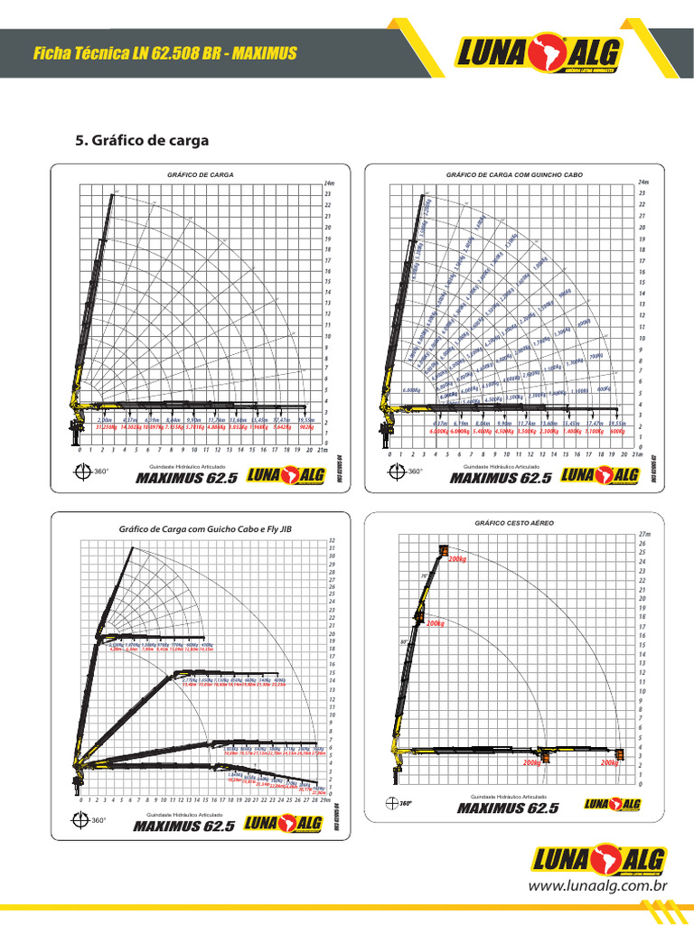 Gráfico de Carga | PDF