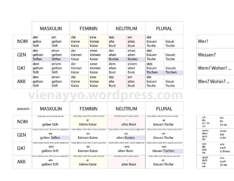 8 Tabla Akk Nom Gen Dat On Adjetivos | PDF