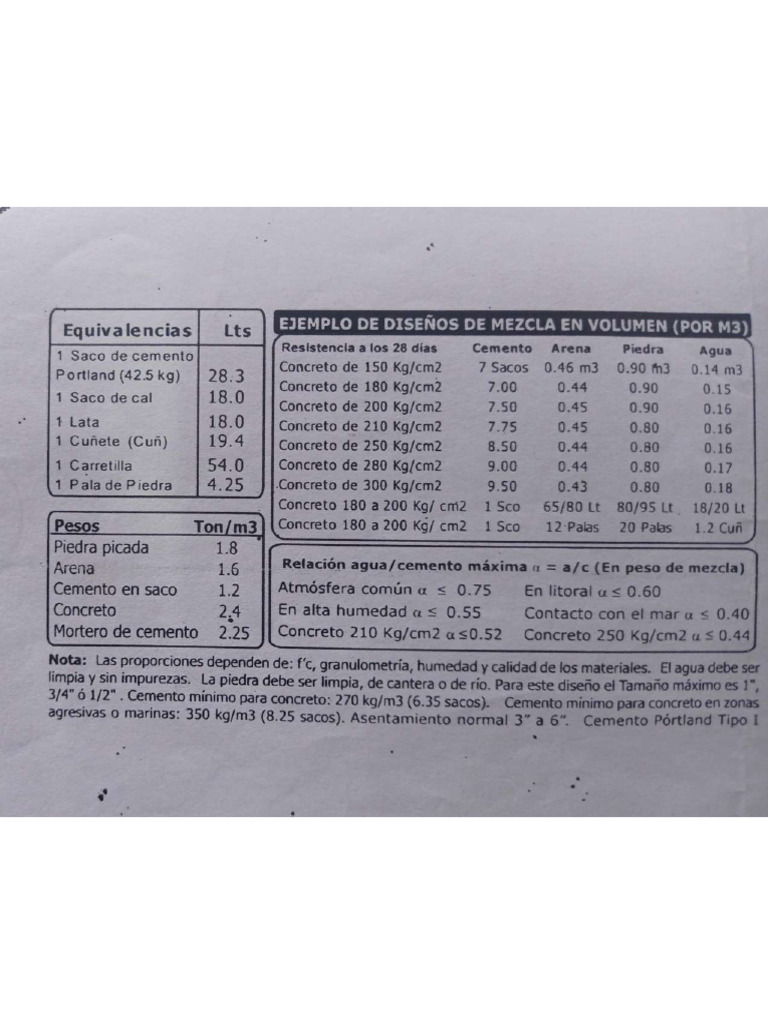 Tablas de Diseño de Mezcla para Distintos Concretos | PDF