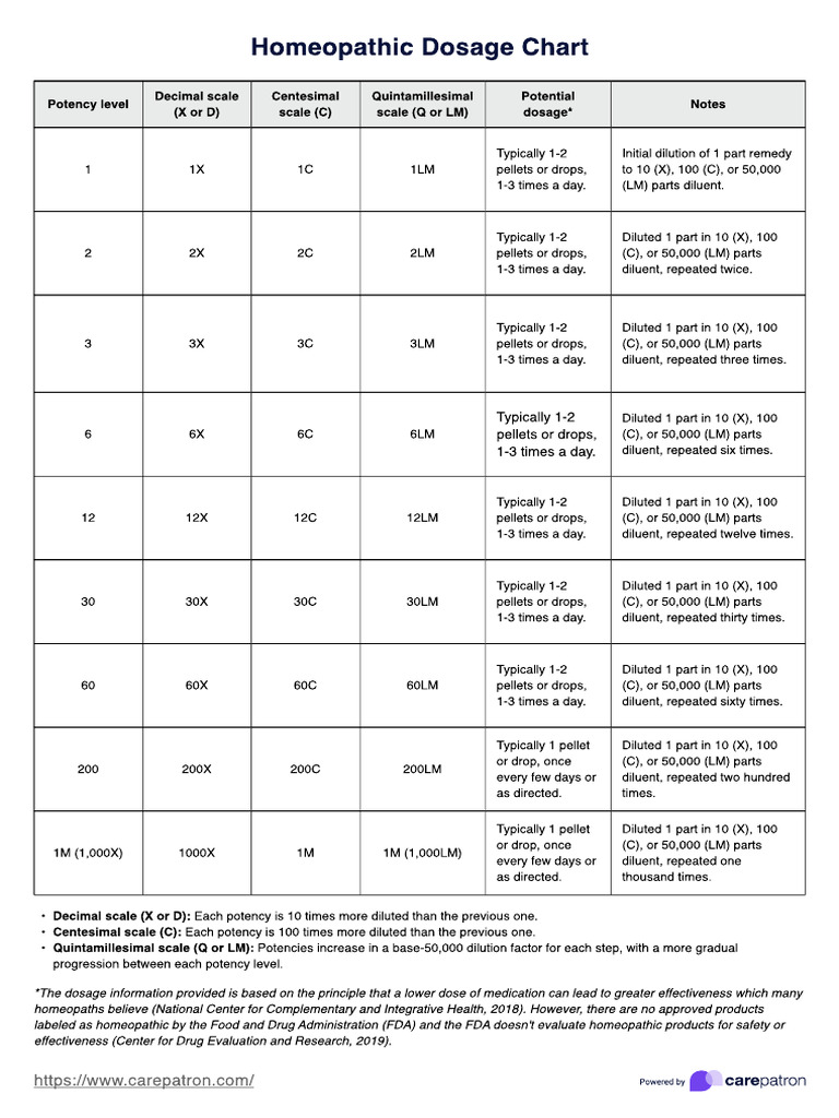 Homeopathic Dosage Chart | PDF | Homeopathy | Therapy