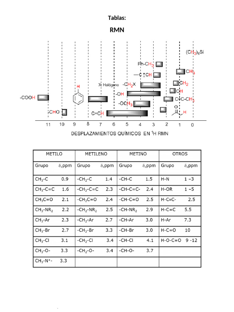 Tablas IR y RMN | PDF