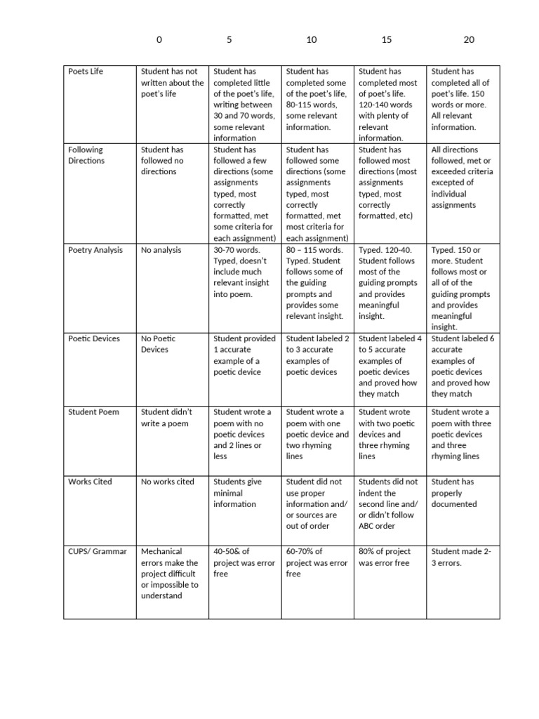 Poetry Project Rubric | PDF | Poetry