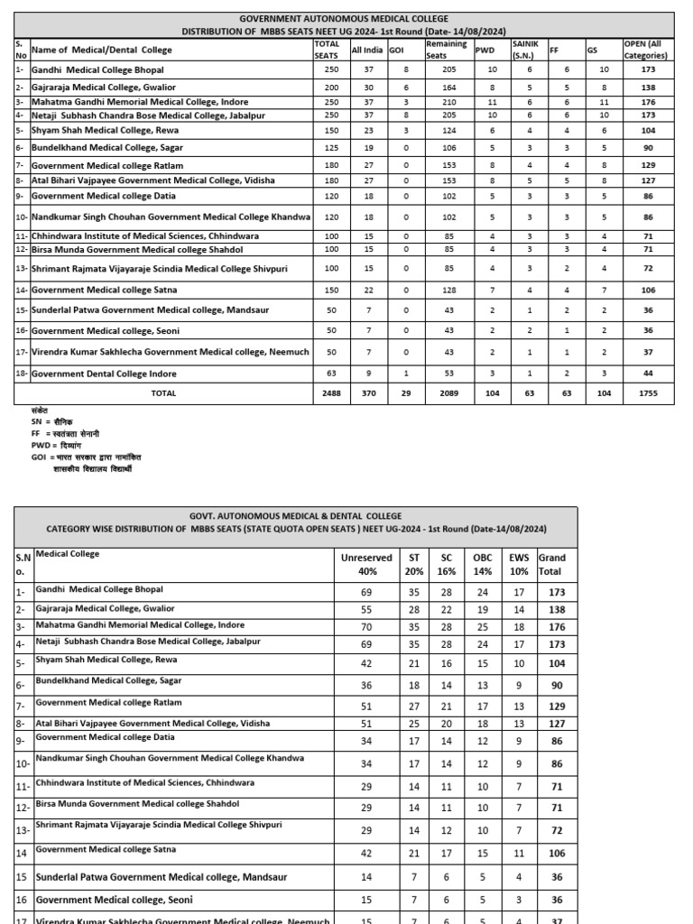 MBBS and BDS Seat Chart 2024 - 17 | PDF | Medicine