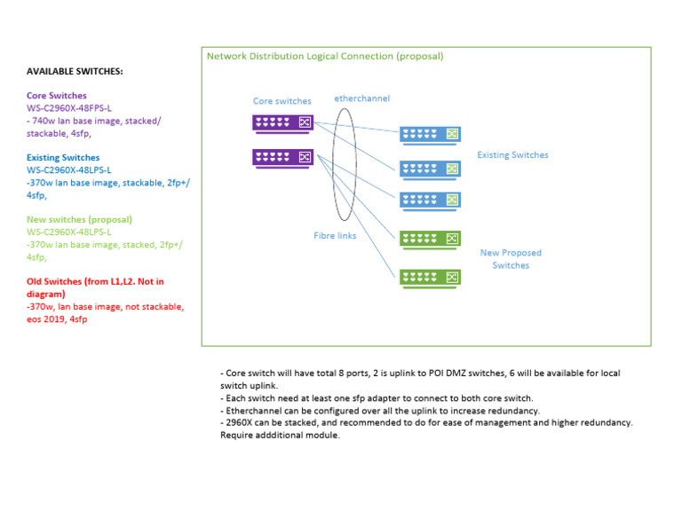 Switch Connectivity Proposal | PDF