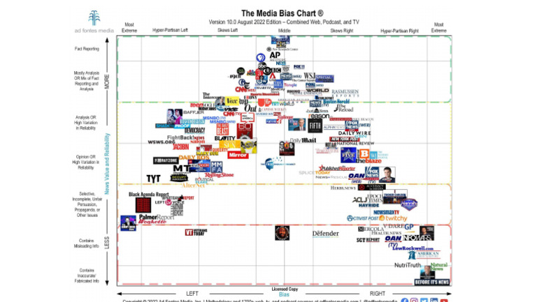 2024 Static Media Bias Chart | PDF