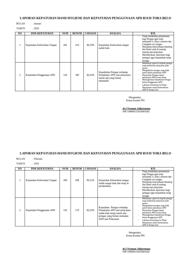 LAPORAN KEPATUHAN HAND HYGIENE DAN KEPATUHAN PENGGUNAAN APD RSUD TORA BELO Tahun 2023 | PDF