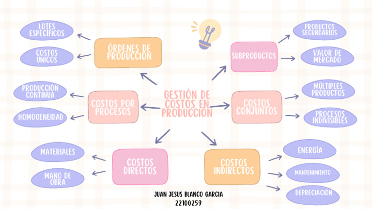 Mapa Mental Gestion de Costos de Produccion | PDF