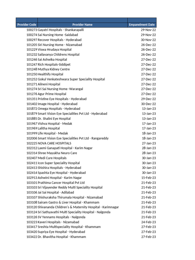 Telangana Hospital Empanelment List | PDF | Hospital