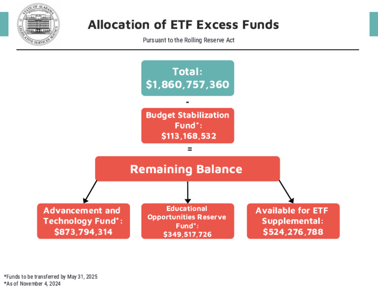 Allocation of ETF Excess Funds: Remaining Balance | PDF