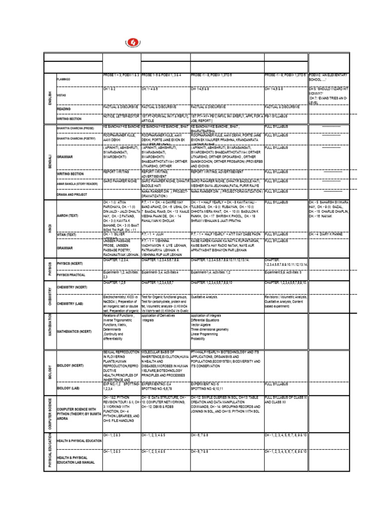 SYLLABUS BREAKUP - CLASS - XII - SCIENCE - 2024-25 | PDF | Sql ... SYLLABUS BREAKUP - CLASS - XII - SCIENCE - 2024-25 | PDF | Sql ...