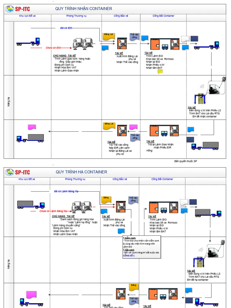SOP Gate QUY TRÌNH NHẬN CONTAINER | PDF