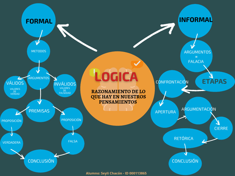 Mapa Mental Que Es Logica y Estructura Del Pensamiento | PDF
