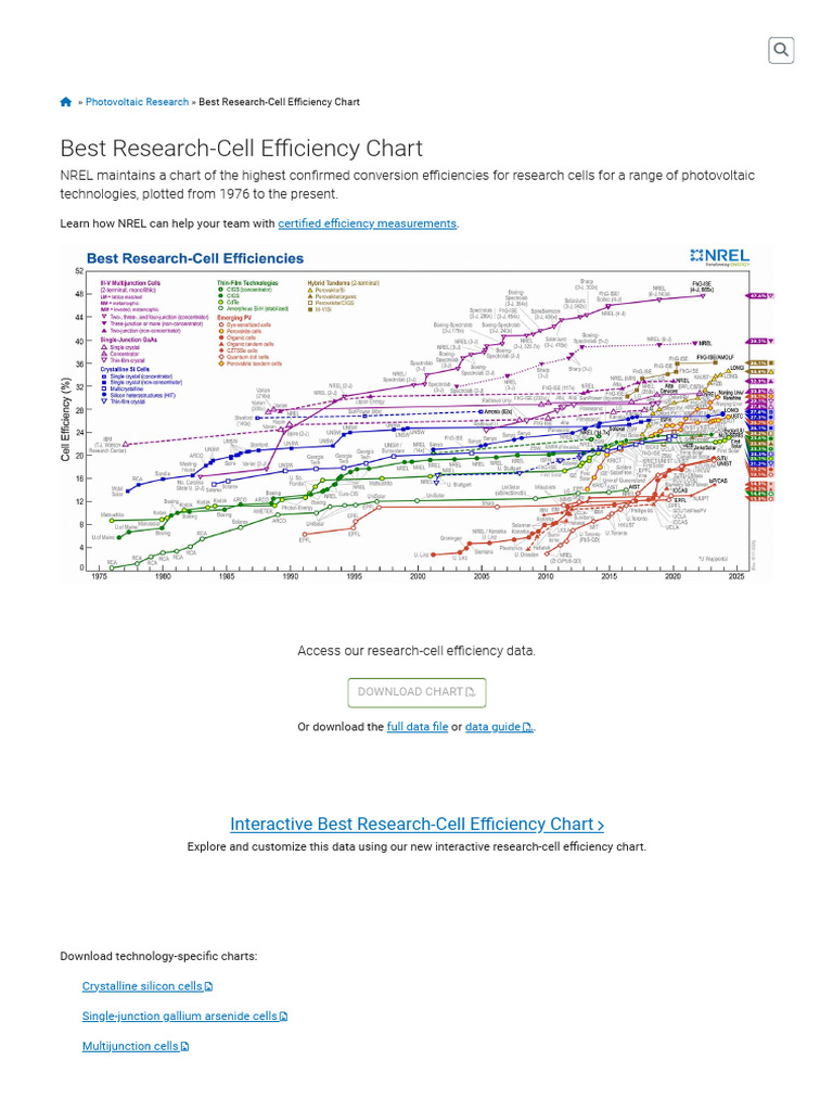 Best Research-Cell Efficiency Chart - Photovoltaic Research - NREL ...