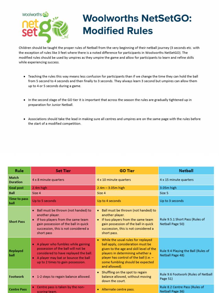 Netball Rules for Kids: A Guide | PDF | Athletic Sports | Sports Rules ...