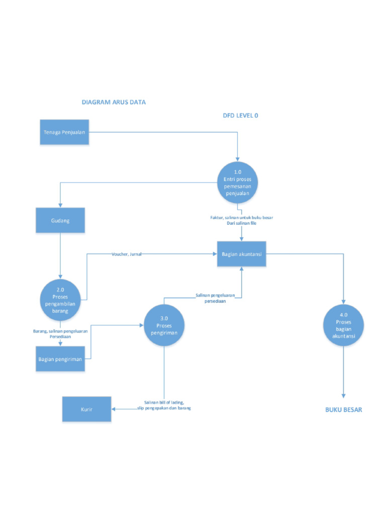 Prak - SIA.Kasus 5 Siklus Penjualan III | PDF