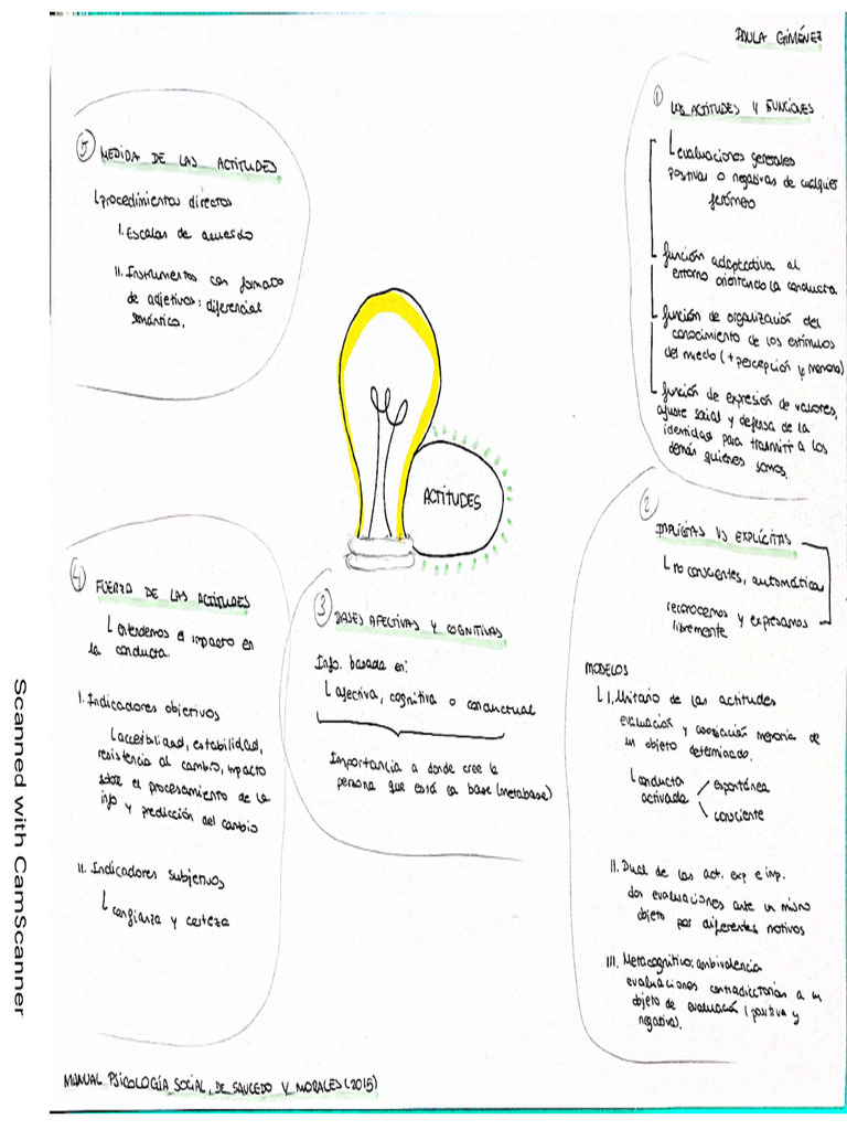Mapa Conceptual Actitudes Paula Giménez | PDF