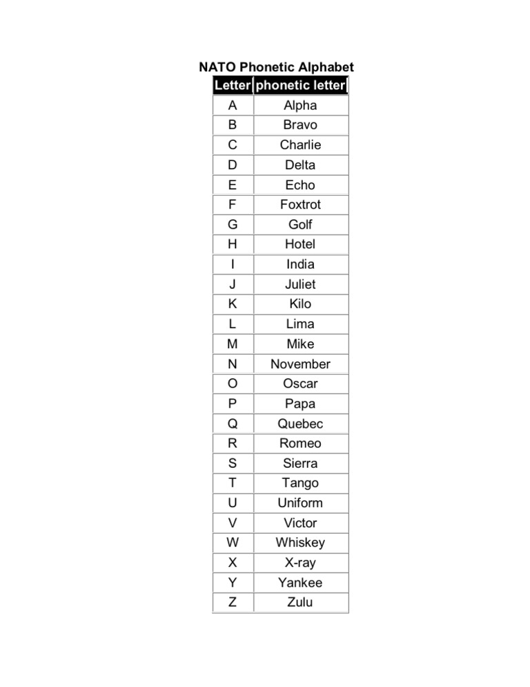 NATO Phonetic Alphabet | PDF