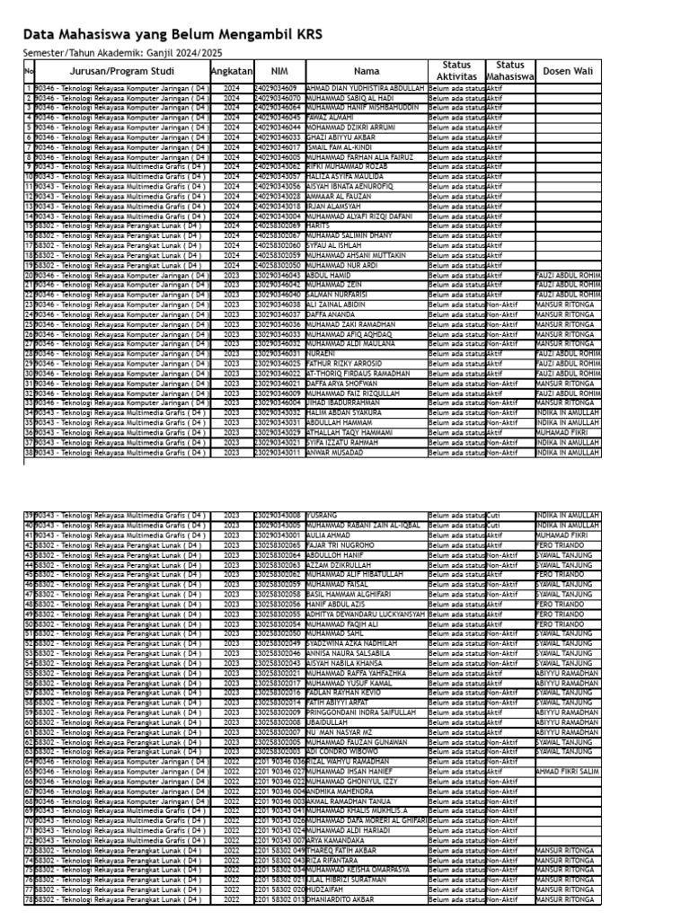 Yg Belum Mengisi Krs | PDF