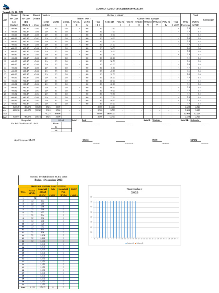 Laporan Harian Operasi Bendung Jelok Tanggal: 26-11 - 2023 | PDF
