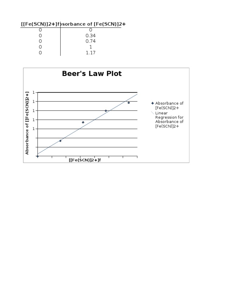Beers Law Plot For [fe Scn ]2 Absorbance Pdf