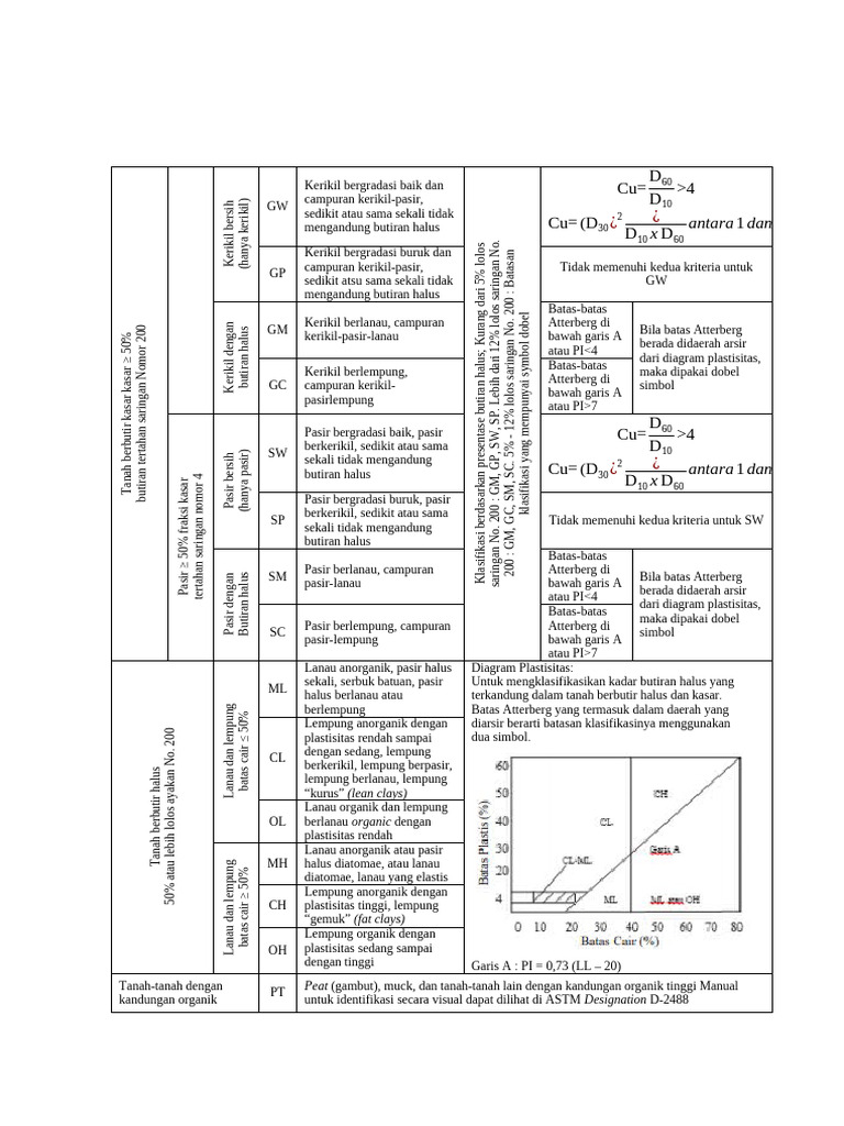 Tabel Klasifikasi Uscs Pdf