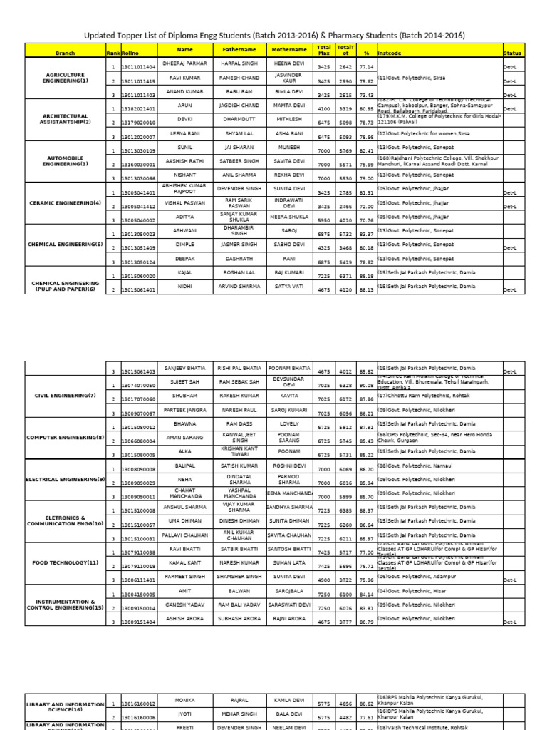 Diploma Toppers List 2013-2016 Batch | PDF