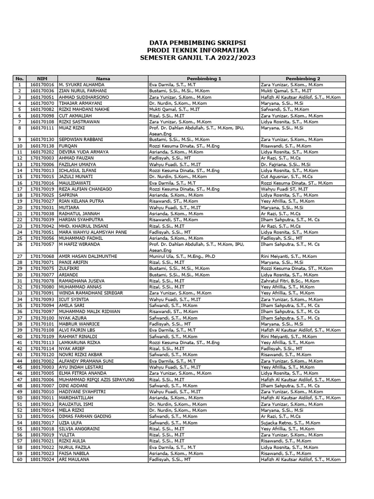 Data Pembimbing Skripsi Ganjil Ta 2022 2023 | PDF | Religion & Spirituality