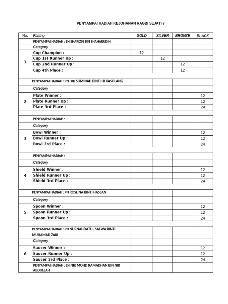 Kejohanan Ragbi Sejati 7 Pemenang | PDF | Tableware | Domestic Implements