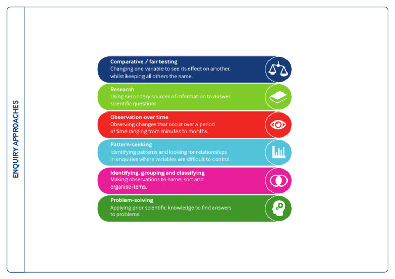 Enquiry Approaches Poster | PDF | Career & Growth