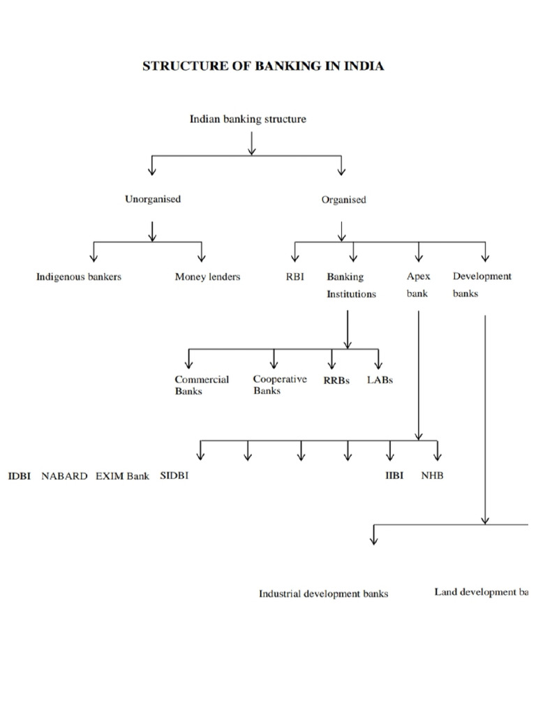 Structureof Banking | PDF